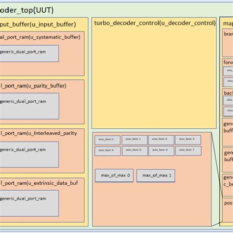 Block Diagram Of Iterative Turbo Decoder Download Scientific Diagram