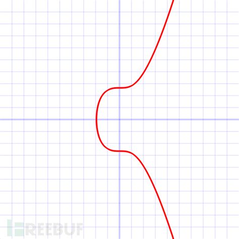 Blockchain Ecdsa 椭圆曲线数字签名算法 Yi