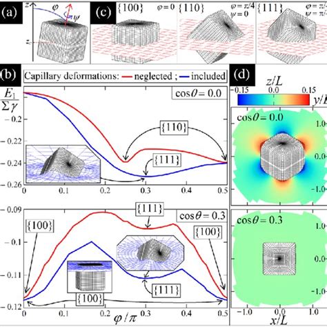 A Configuration Of A Cubic Particle At A Fluid Fluid Interface B Download Scientific