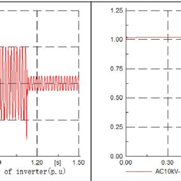 Fault Current Waveform Diagram Download Scientific Diagram