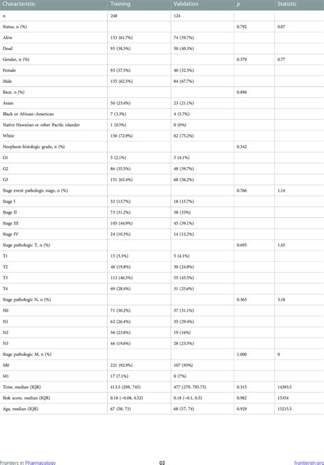 Characteristics Of Gastric Cancer Patients In The Training Cohort And