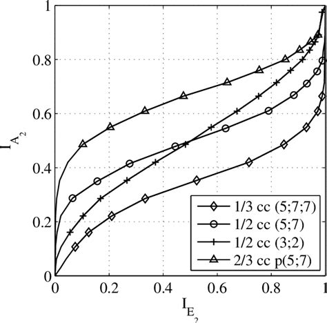 Figure A2 From Coded Modulation With Iterative Decoding Bicm Id Using Signal Space Diversity