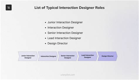 What Is Interaction Design Definition Principles And Best Practice
