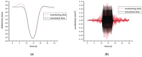 Comparison Between The Monitoring And Simulated Data A Deflections Download Scientific