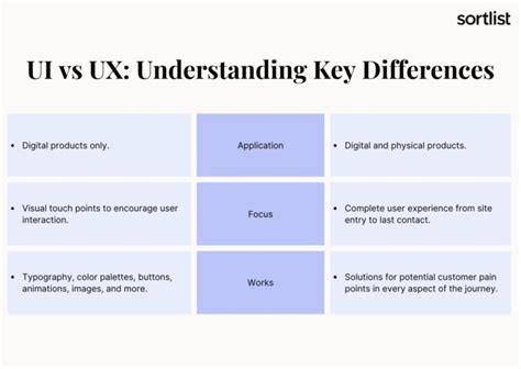 The Complete UI UX Guide Mastering User Interface And User Experience Design Sortlist Blog