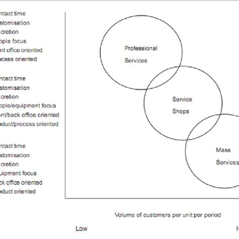 Service Classification Download Scientific Diagram