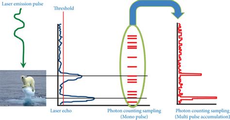 Operation Schematic Diagram For Single Photon Laser Detection Download Scientific Diagram