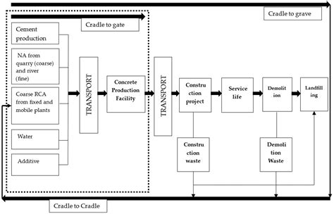 Sustainability Free Full Text Life Cycle Assessment Of Concrete