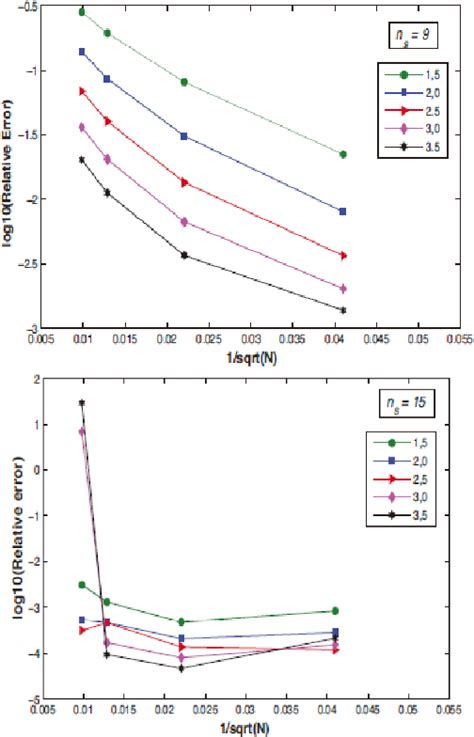 Figure 3 From A Local Differential Quadrature Method With Variable Shape Multiquadrics Tests On