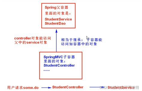Springmvcspringmvc和servlet的关系 Csdn博客