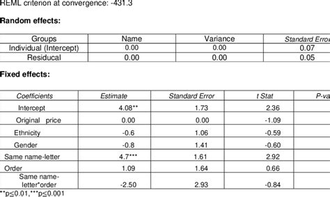 Results From A Mixed Effect Regression Model Mixed Desighn Experiment