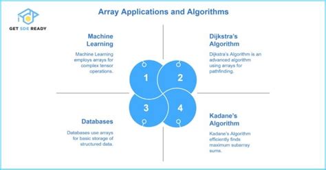 Understanding Arrays Types Operations And Applications