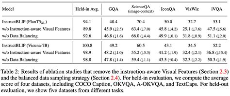 Instructblip Towards General Purpose Vision Language Models With