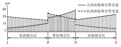 Case Analysis Of The Mathematical Model Of Spur Gear Actual Coincidence Zhy Gear