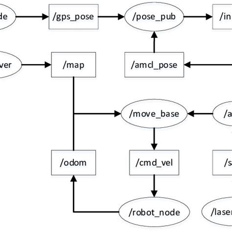 ros nodes and topics developed in the navigation module and control