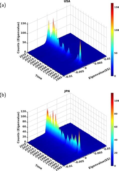Evolution Of Emerging Eigen Spectra For Identification Of Catastrophic