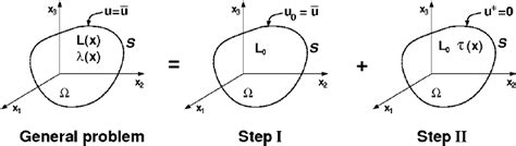 Body With Prescribed Surface Displacements Including Eigenstresses Download Scientific Diagram
