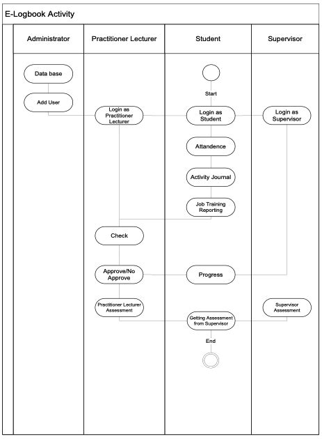 Activity Diagram E Logbook Application Design For Job Training Source Download Scientific