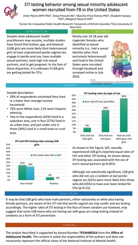 Sti Testing Behavior Among Sexual Minority Adolescent Women Recruited From Fb In The United