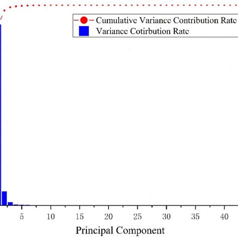Variance Contribution Of The Principal Component Download Scientific