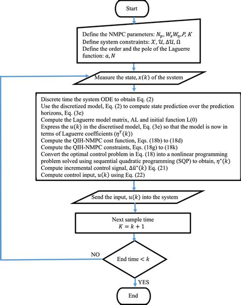 Flow Chart Of The Laguerre Function Based Qih Nmpc Strategy Download Scientific Diagram