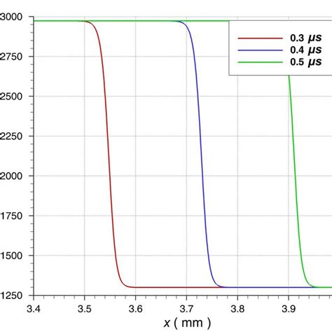 Distributions Of Lead Density Download Scientific Diagram