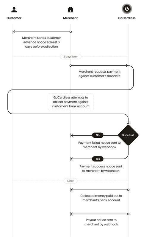 Api Reference Gocardless Developers