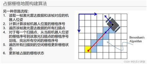 地图构建算法——占据栅格地图构建算法 Csdn博客