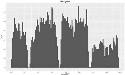 7 Visualizations You Should Learn In R Tatvic Analytics