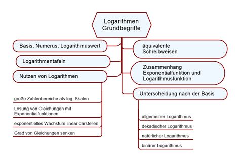 Logarithmen Mit Beliebiger Basis Maths2mind