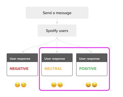 Experimenting With Machine Learning To Target In App Messaging Spotify Engineering Spotify
