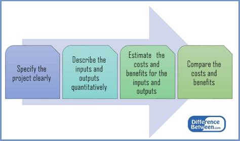 Difference Between Cost Effectiveness Analysis And Cost Benefit Analysis Compare The