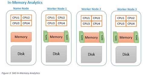 Sas High Performance Analytics Tip 1 How It Differs From Sas Grid