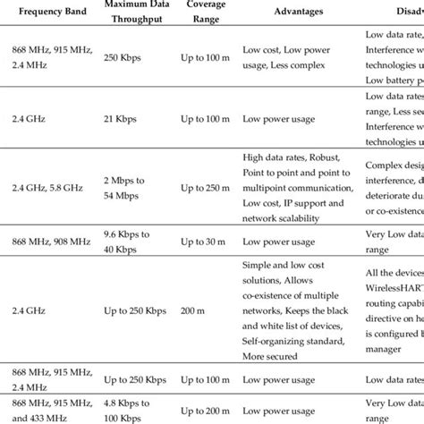Architecture Of Wsn Wireless Sensor Network Node Download Scientific Diagram