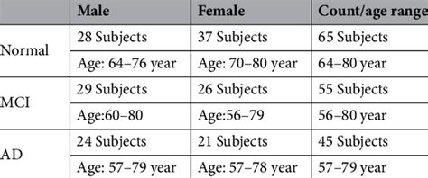 Dataset Breakdown Age And Gender Download Scientific Diagram