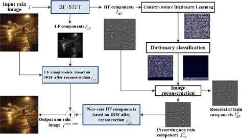 Figure 2 From An Image Rain Removal Algorithm Based On The Depth Of