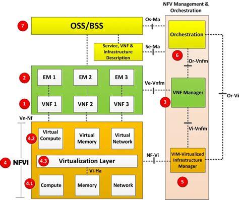 A Cheat Sheet For Understanding Nfv Architecture