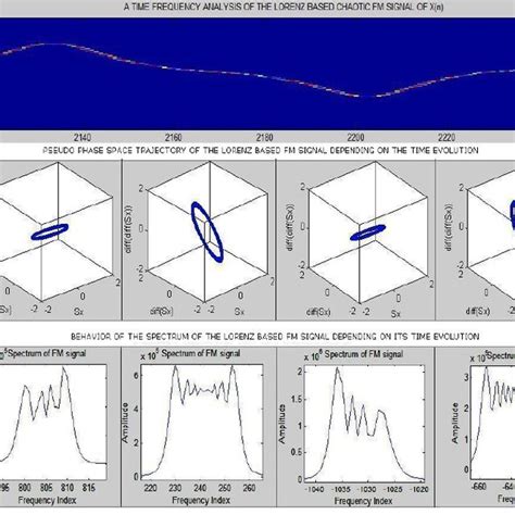Lorenz Attractor And Pseudo Phase Space Trajectory Of Lorenz Attractor Download Scientific Diagram