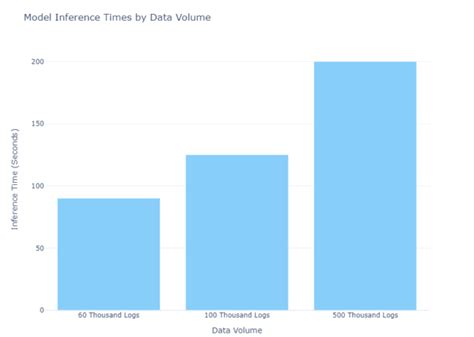 Enhancing Anomaly Detection In Linux Audit Logs With Ai Nvidia Technical Blog