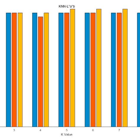 Graph Of Accuracy Calculation For Each K Scenario On A Knn Rgb And Download Scientific Graph Of Accuracy Calculation For Each K Scenario On A Knn Rgb And Download Scientific