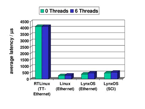 Average Latency Of The High Priority Thread On Various Architectures Download Scientific Diagram