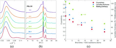 Lorentz Corrected Normalized Saxs Profile A And Waxd Profile B Of
