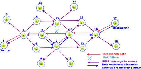 An Instance Of Finding An Alternative Path When The Link Fails