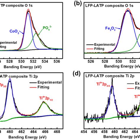 The Xps Analysis Of Electrode Latp Material Composites The Xps Images Download Scientific