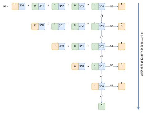 1780 判断一个数字是否可以表示成三的幂的和 Check If Number Is A Sum Of Powers Of Three