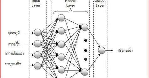 Panyaworks โครงสร้างเครือข่ายประสาทเทียม Neural Network