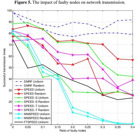The Impact Of Faulty Nodes On Network Transmission Download Scientific Diagram