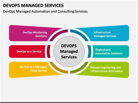 DevOps Managed Services PowerPoint And Google Slides Template PPT Slides