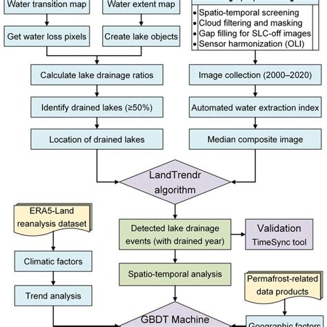 Flowchart Depicting The Process Of Detecting And Analyzing Thermokarst Download Scientific