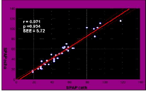 Correlation Between MPAP MmHg Obtained Using Mahan S Equations And Download Scientific